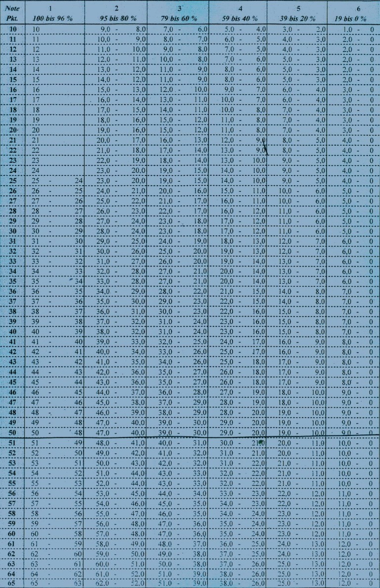 Punktetabelle_ Bewertung_ Noten | Oberschule Leubnitz