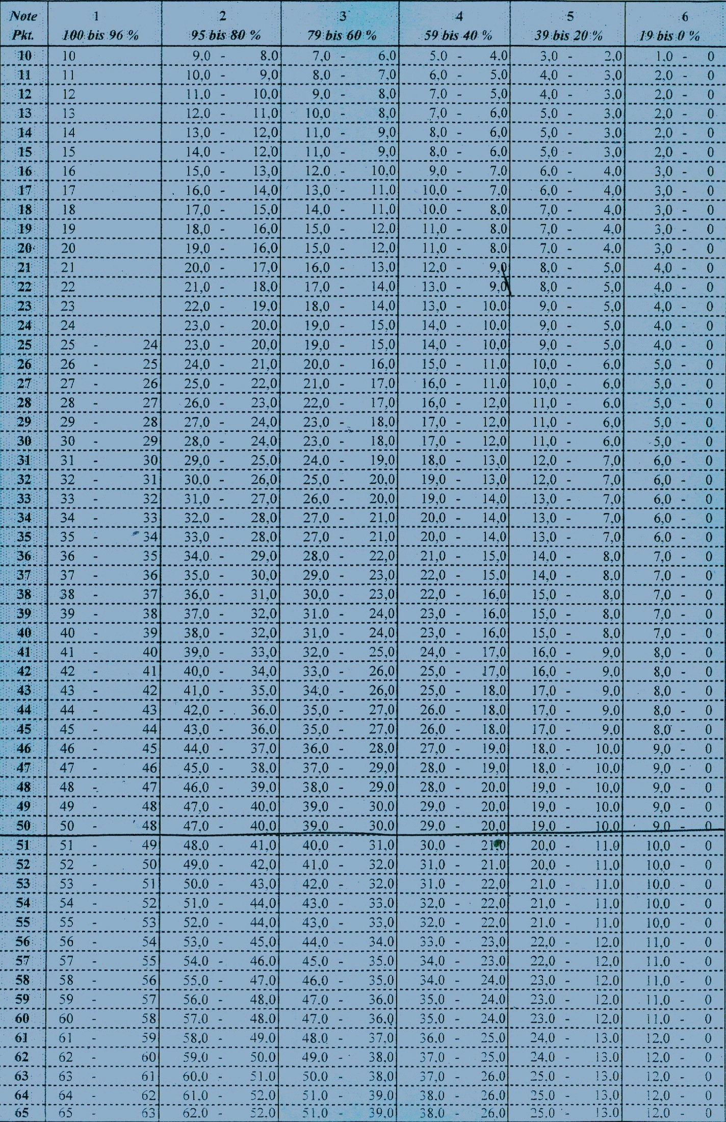 Punktetabelle Bewertung Noten Oberschule Leubnitz Punktetabelle Bewertung Noten Oberschule Leubnitz